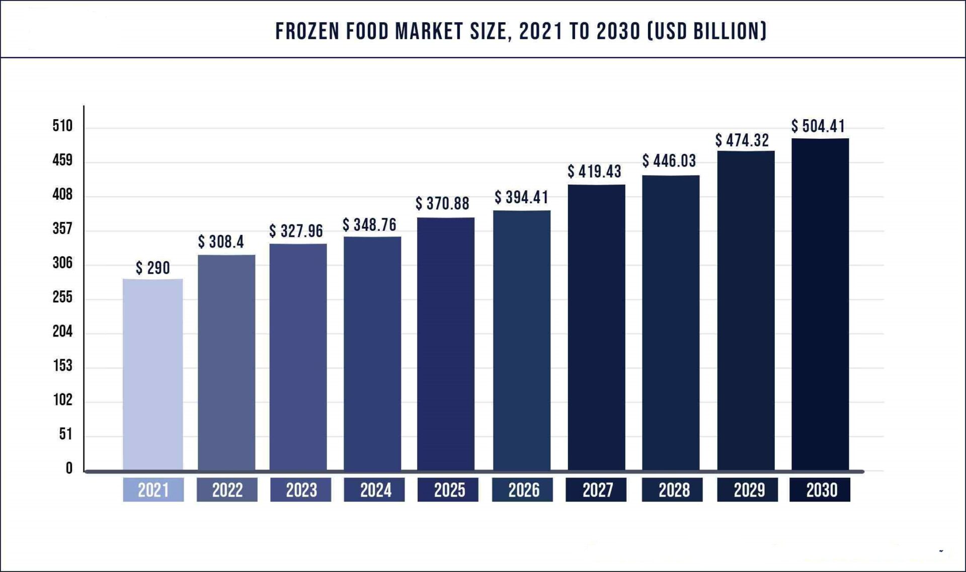 Project Report For Frozen Food Processing | Best Sharda Associates 2025-26
